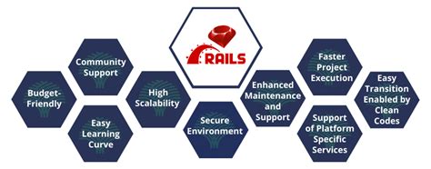 Why Is Ruby On Rails Worth Investing In