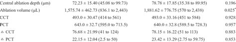 Ablation Profile And Corneal Thickness Wavefront Optimized Group