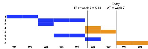Earned Value Management Measuring Schedule Adherence Pm Knowledge Center