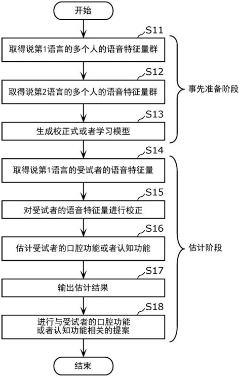 估计方法程序及估计装置与流程