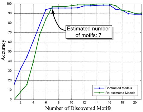 Graph Of Accuracy Vs Number Of Discovered Motifs For The Exercise Data Download Scientific