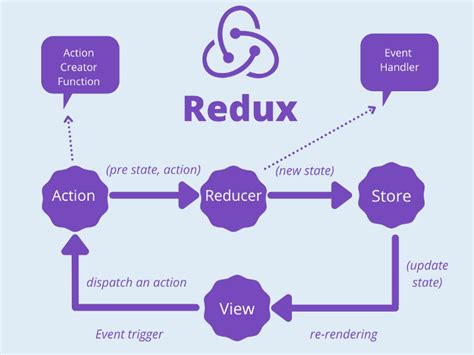 [React] Redux