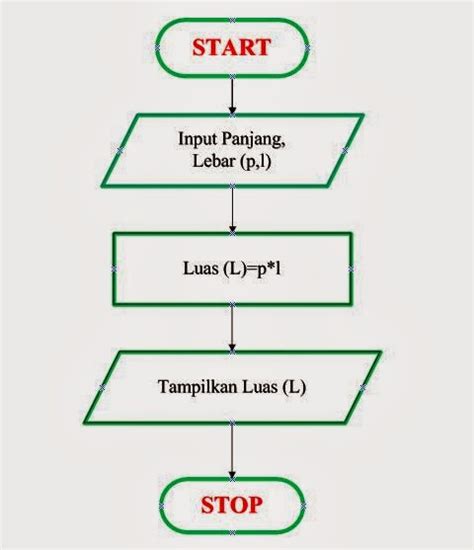 Algoritma Pseudocode Menghitung Luas Lingkaran Algori Vrogue Co
