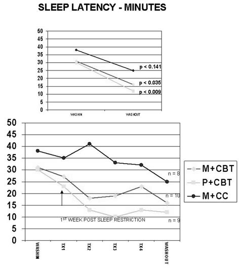 Graphical Representation Of Sleep Latency Measures For Both