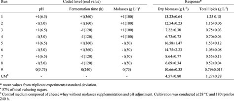 Coded Level And Real Values Of The Full Factorial Experimental Design