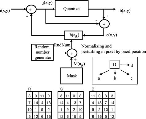 Block Diagram Of Hybrid Error Diffusion Download Scientific Diagram