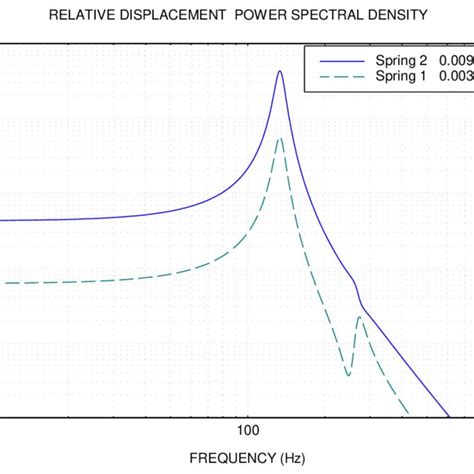 Pdf Equivalent Static Loads For Random Vibration