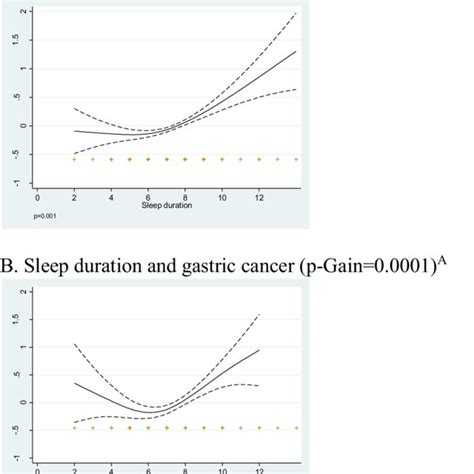 Multivariable Adjusted General Additive Model Gam Splines For The