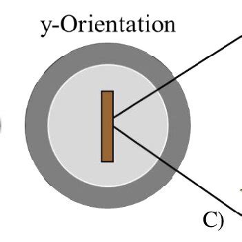 A Sketch Of A MPI Setup B MPI System Matrix Sample Containers With Download Scientific