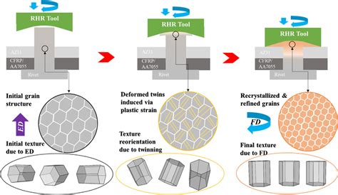 Schematic Displaying Evolution Of Grain Structure And Texture During