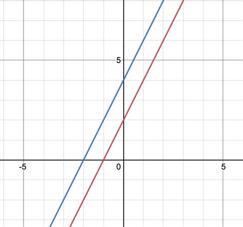 Solve A System Of Linear Equations By Graphing Introductory Algebra