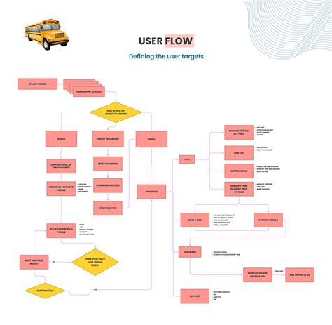 My School Bus Mobile App Uiux Case Study On Behance