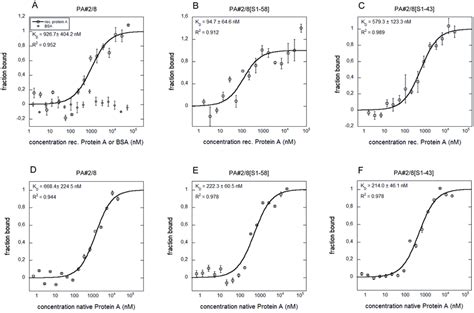 Aptamer—protein A Interactions Analyzed By Mst Binding Curves For The Download Scientific