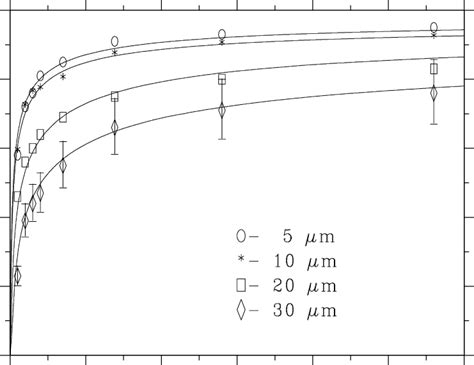 Experimental Data Points And Model Lines Results For Degree Of