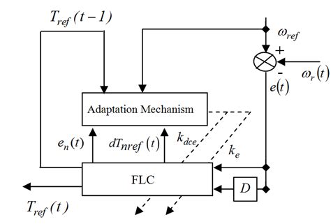 Structure Of The Proposed Adaptive Fuzzy Control Download Scientific Diagram