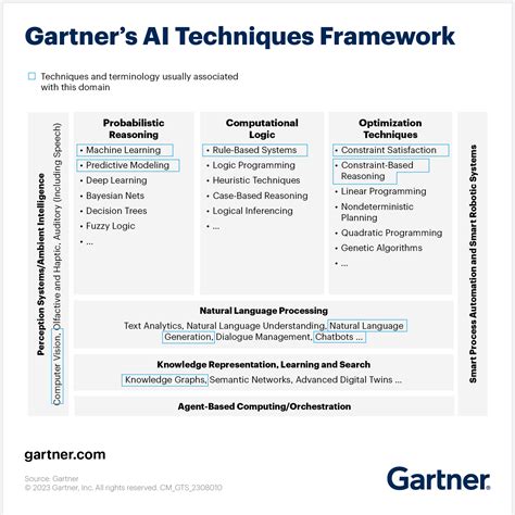 What Is Artificial Intelligence Ai Gartner