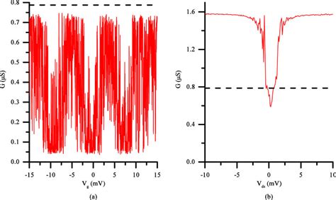 Observation Of High Intensity ‘switching Noise In A Nisio2ni Set