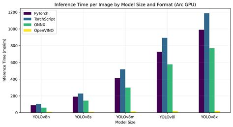 OpenVINO Ultralytics YOLO Docs