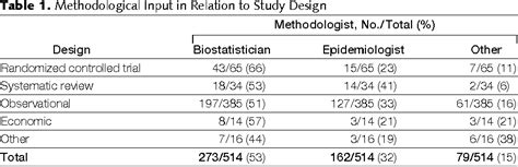 Table 1 From How Statistical Expertise Is Used In Medical Research
