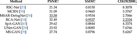 Quantitative Evaluations On The Rice1 Dataset The Bold And Underlined
