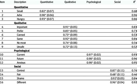 Standardized Factor Item Loadings And Standard Errors From The