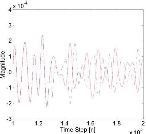 Comparison Of Direct FDTD Data Set With Predicted Field Record Using Download Scientific