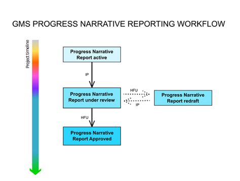 Narrative Reporting Grant Management System Gms Support Help Portal
