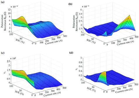 The Electrical Parameters Of The Second Order Ecm At 25 °c A The