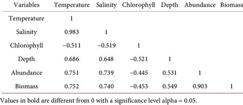 Pearson Correlation Matrix Between Temperatures Salinity Chlorophyll Download Scientific