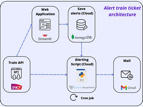 5 Steps To Build A Data Web App Mvp With Python And Streamlit By