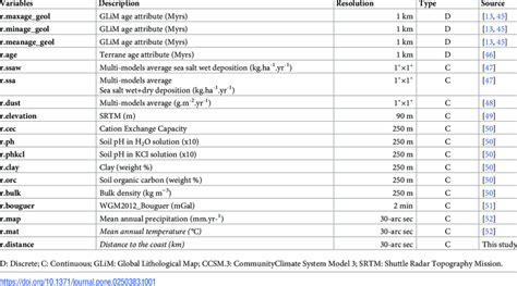 List Of Geological Climatic Environmental And Anthropogenic Variables