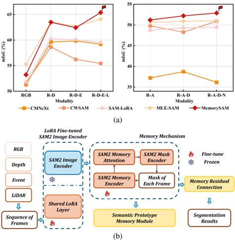 논문 리뷰 Memorysam Memorize Modalities And Semantics With Segment Anything Model 2 For Multi