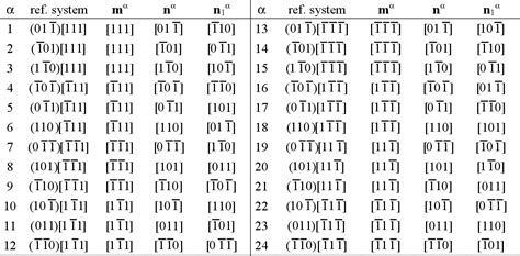 Table 1 From Multiscale Modeling Of Plastic Deformation Of Molybdenum And Tungsten Ii Yield