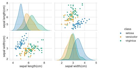 How To Build Your Personal Pairplots By Python Part I By Zheming Xu