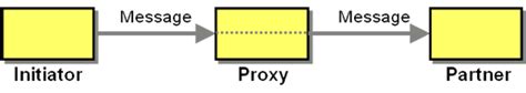 Proxy Enterprise Integration Patterns 2