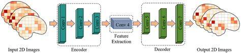 Frontiers Multi Scale Asynchronous Correlation And 2d Convolutional
