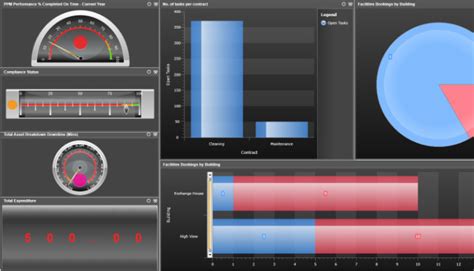 Fsi And Intuitive Bi Interactive Data Visualisation In Concept Evolution Cafm