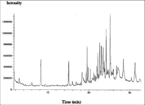 Gc Ms Intensity Versus Time For Volatile Run 3 Dry Contact 1 7° ° Download Scientific Diagram