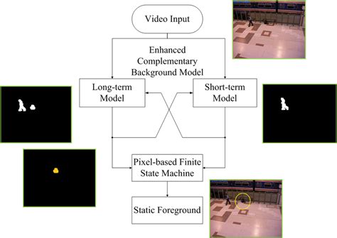 Flow Chart Of Static Foreground Detection Download Scientific Diagram