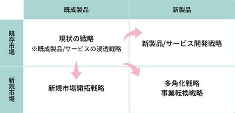 新規事業立ち上げを成功させる8つのプロセス！進め方や事例についても紹介｜ビジネス課題を解決する情報ポータル｜do Solutions