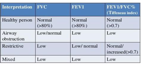 Fcm Pfts Flashcards Quizlet