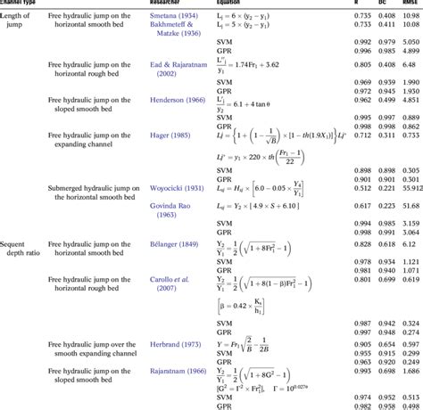 Comparison Of Statistical Parameters Between The Best Gpr And Svm
