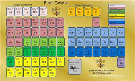 Tabla Periódica Los Libros De La Biblia