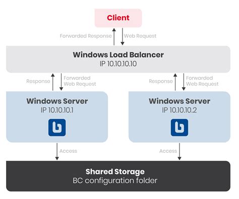 Load Balancing Board Connector Helpcenter