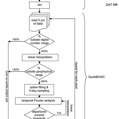 Processing Chain Of Modis Temporal Fourier Analysis Data Storage