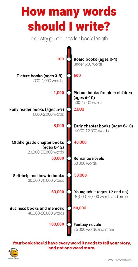 Average Book Word Count How Many Words Should I Write