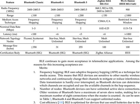 Technical Comparison Of Bluetooth Versions And Other Wireless Download Scientific Diagram