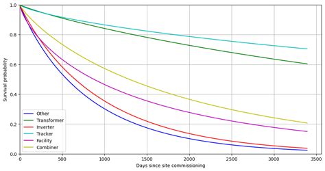 Timeseries Survival Analysis Tutorial — Pvops 070 Documentation