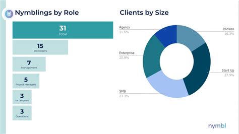 Martyn Mason On Linkedin Lowcode Nocode Gartner 15 Comments