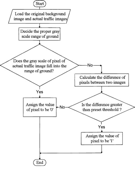 Figure 1 From Vehicle Classification Using Advanced Technologies